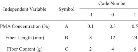 Factors And Levels In Response Surface Design Download Scientific