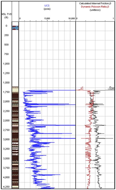 An Example Of Rock Strength And Elastic Moduli Properties In The Download Scientific Diagram