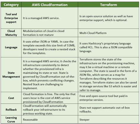 Sanjay Naphade On Linkedin When To Use Aws Cloudformation And Terraform