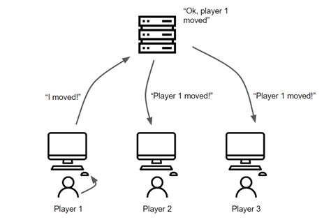 Making A Basic Multiplayer Game In This Tutorial Well Get Started By Nikhilesh Sigatapu