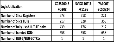 Table 2 From Design And Implementation Of Novel Noc Architecture On
