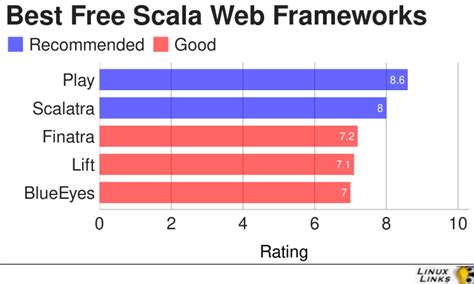 top free and open source scala web frameworks linuxlinks
