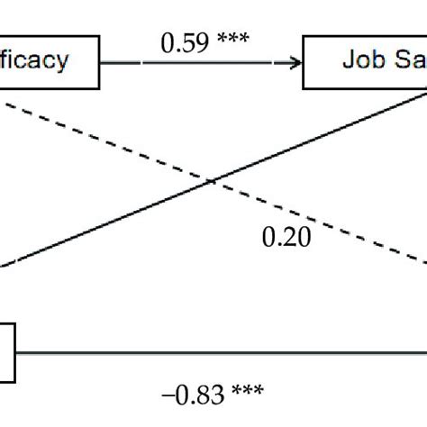 Mediator Model Examining The Indirect Relationship Between Download Scientific Diagram
