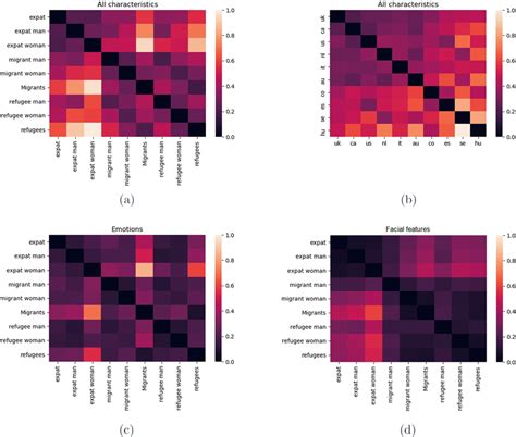 Average Kl Divergences Across Demographic Characteristics And Download Scientific Diagram