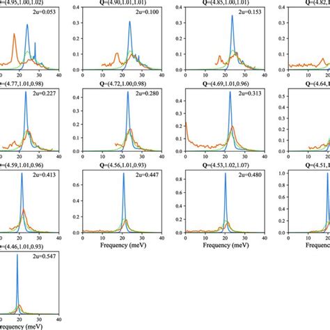 Kcl Spectra Measured By Ixs At Q Points See Figure 1 And Calculated
