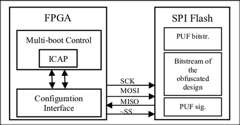 Fpga Flash Interface And Flash Memory Contents Download Scientific Diagram