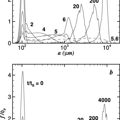 Evolution Of The Drop Size Distribution For The Two Cases Considered In