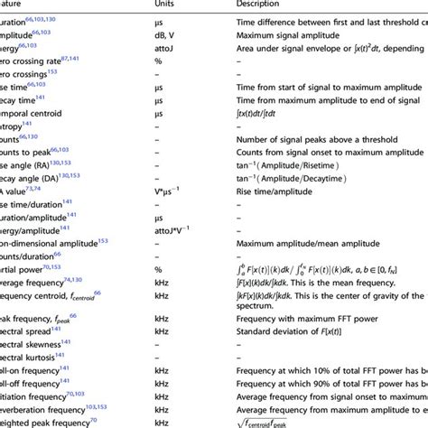 Common Ae Time Domain Frequency Domain And Composite Features