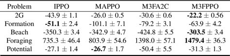 Table 2 From Major Minor Mean Field Multi Agent Reinforcement Learning Semantic Scholar