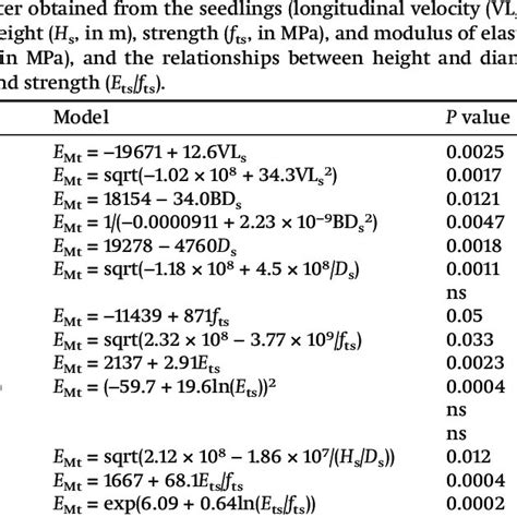 Simple Regression Models Correlating Modulus Of Elasticity E Mt In