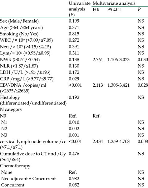 Predictive Factors For Rr In Univariate And Multivariate Analysis