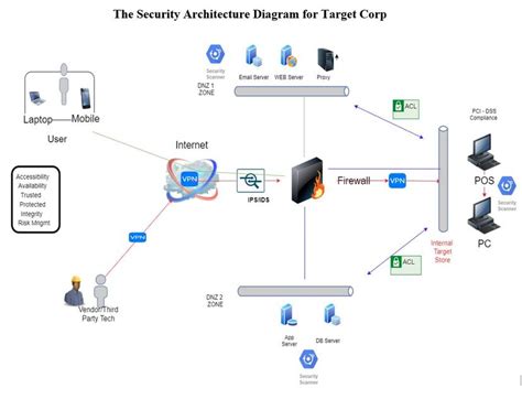Conceptual Security Architecture Zada For Cyber Security