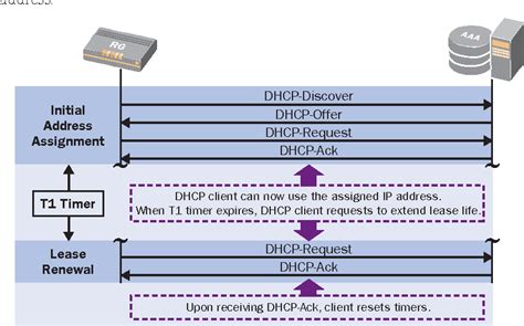 Figure 7 From Using Pppoe And Ipoe In Ethernet Broadband Networks