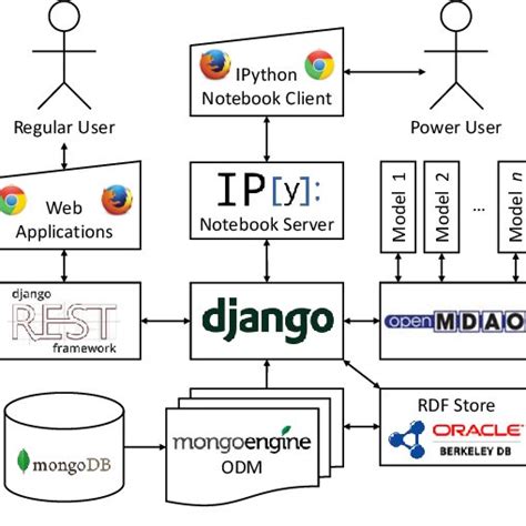 Architecture Of The Web Based Sysml Analysis Framework Download Scientific Diagram