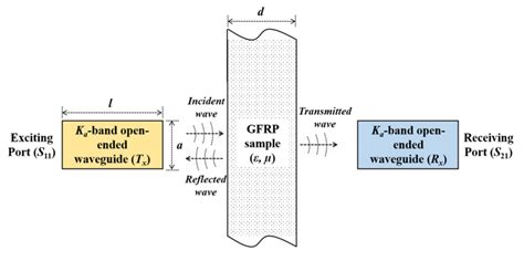 2d Model For Inspection Of A Gfrp Sample With Ka Band Open Ended Waveguides Download