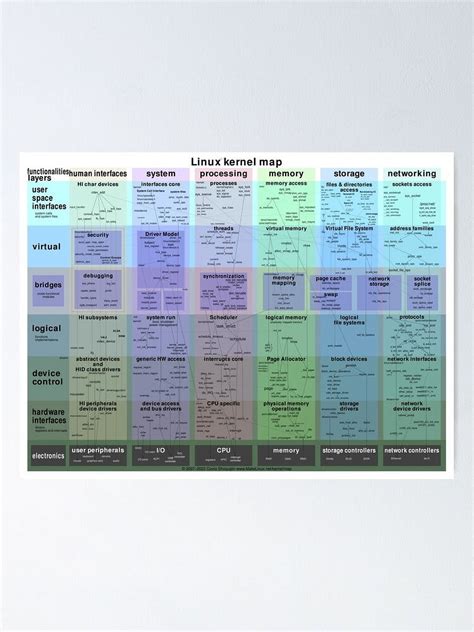 Linux Kernel Map Poster
