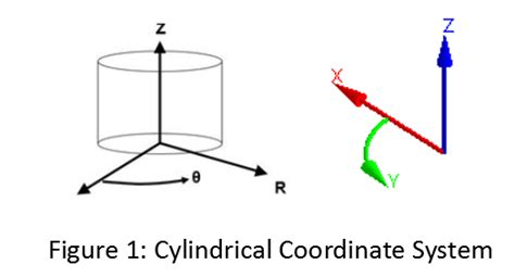 Understanding Cylindrical Coordinate System In Ansys Fea Tips