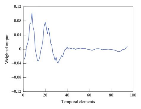 Output Of The Pooling Layer Multiplied By Filter Weight Of Fully