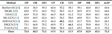 Table 1 From Multi Label Classification In Anime Illustrations Based On