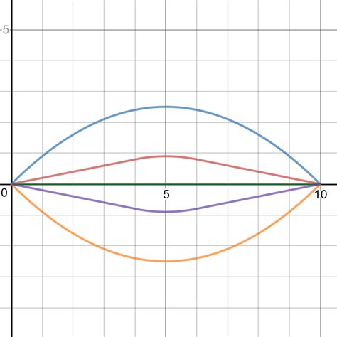 Consider An Elastic String Of Length L Whose Ends Are Held F Quizlet