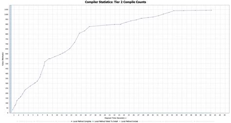 How Readynow Improves Java Warmup Time