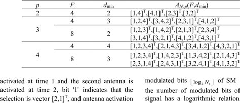 Examples Of Permutation Sets With Various F And Dmin Download