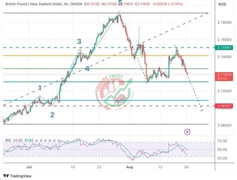 Farwa Zahid On Linkedin Gbpnzd Bears Are Aiming For The 21100 Support Area The Pound Completed