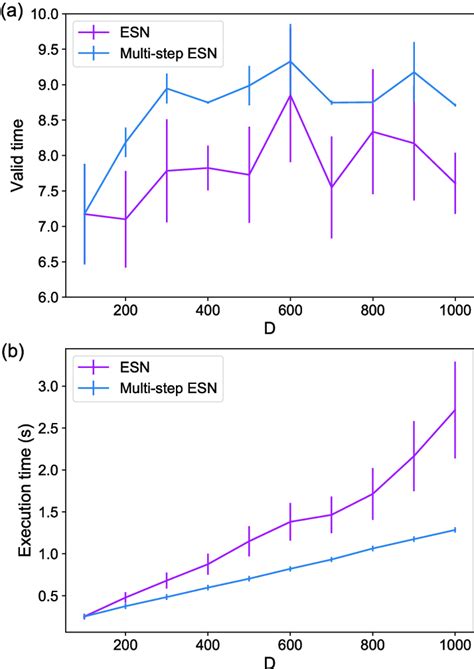 Comparison Of The Standard Esn And The N Step Learning Esn In The Time