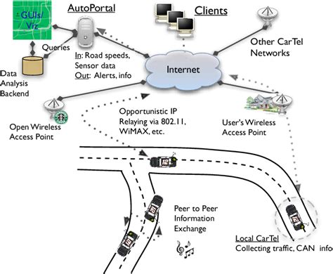 figure 1 from data management in the cartel mobile sensor computing