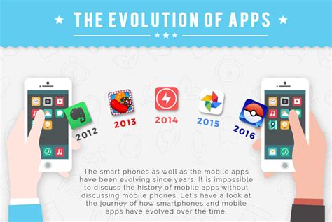 Evolution Of Mobile Apps Infographic