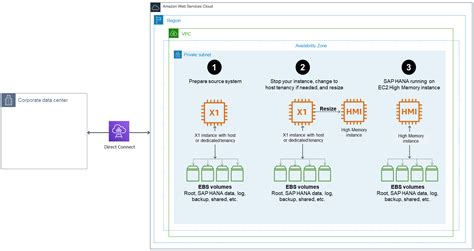 Migrating Sap Hana On Aws To An Ec2 High Memory Instance Sap Hana On Aws