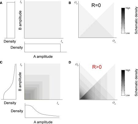 Dependency On Amplitude Distribution Type A Gaussian Amplitude Download Scientific Diagram