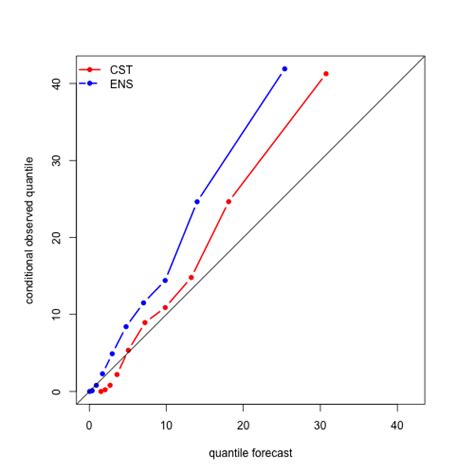 Quantile Reliability Diagrams For The Cst In Red And The Ensemble In Download High