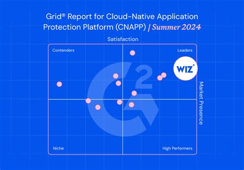 Wiz Ranked 1 Cnapp And Cspm By G2 Wiz Blog