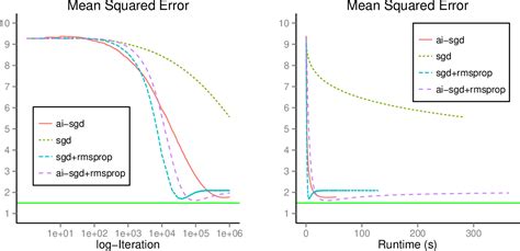 Stochastic Gradient Descent Methods For Estimation With Large Data Sets