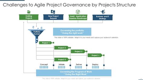 Agile Project Governance Ppt Powerpoint Presentation Complete With Slides