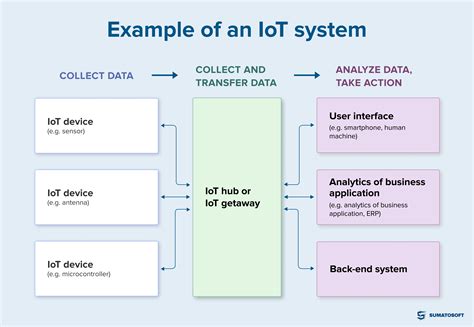 Network Synchronization Techniques In Iot Data Processing