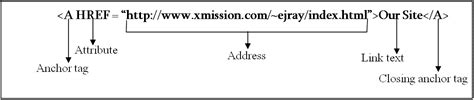 What Is Link Or Linking Describe The Process Of Linking Documents In Html Online Class Notes