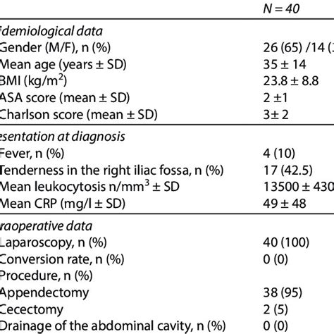 Laparoscopic Grading System Of Acute Appendicitis Download Scientific Diagram