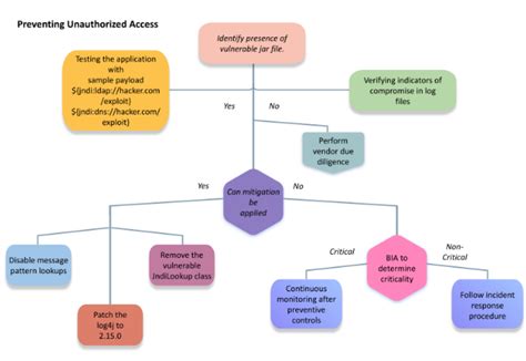 How To Prevent Unauthorized Access 7 Effective Strategies