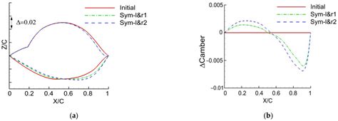 Applied Sciences Free Full Text An Aerodynamic Design Method To Improve The High Speed