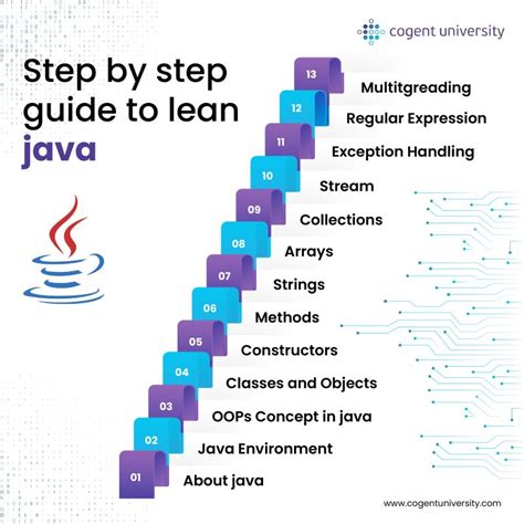 Cogent University On Linkedin Cogentclassroom Javaprogramming Techeducation Codenewbie