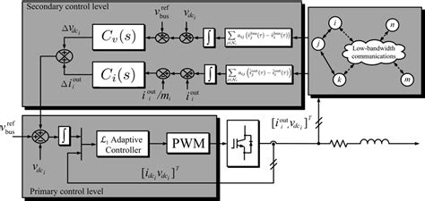 Overall Hierarchical Control Architecture With Decentralised L 1 Download Scientific Diagram