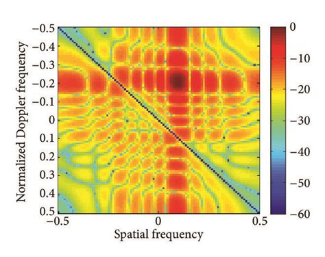 Normalized Stap Filter Output Responses With N 6 Array Elements And M Download Scientific