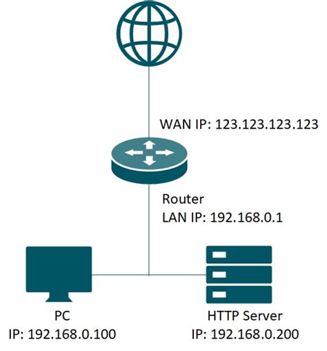 buli Pat Gyermek smb router port forwarding Ellen feldolgozás Virágzik