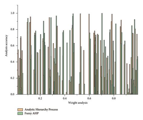 Efficiency Of Fuzzy Hierarchical Analysis Vs Hierarchical Analysis