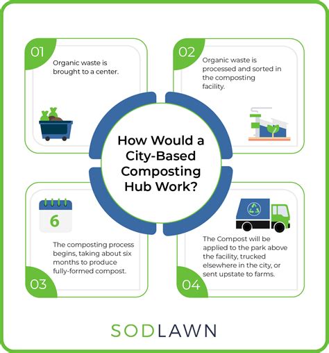 Composting Process