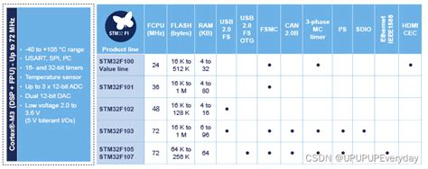 基于arm Cortex内核的32位mcu和mpu（m0、m0、m3、m4、m33、m7、a7）stm M3 M33 Csdn博客