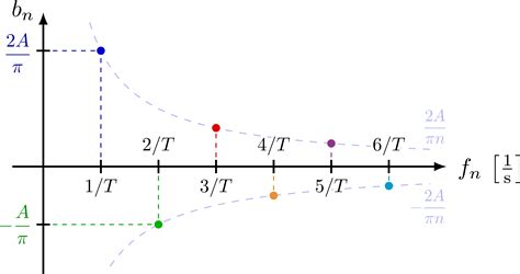 Fourier Series And Synthesis