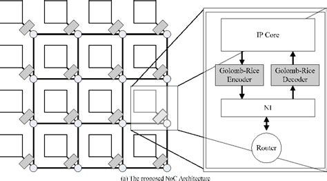 Figure 1 From A High Performance Network On Chip Scheme Using Lossless Data Compression